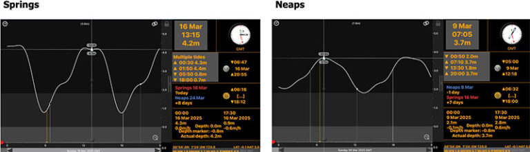 Understanding Tides: Time & Tide Wait For No One